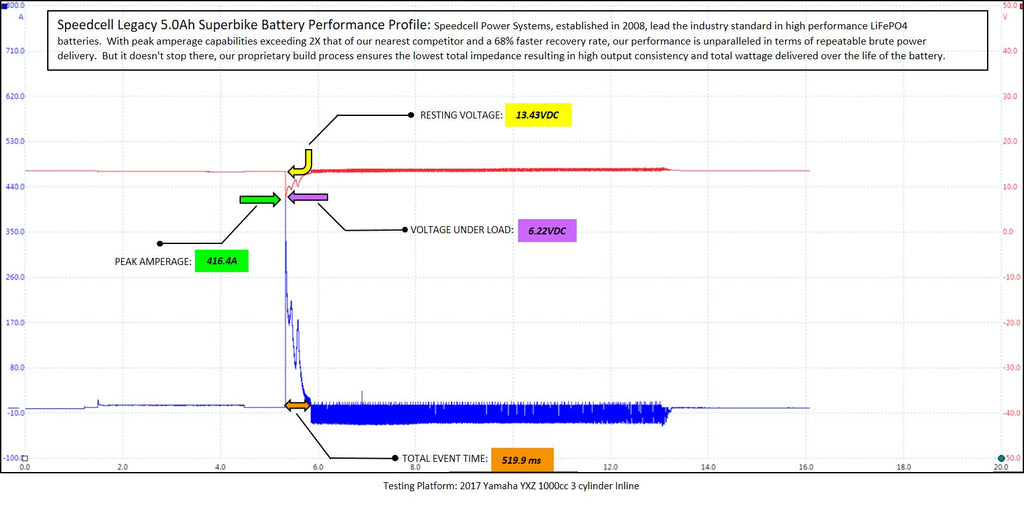5.0Ah Superbike - Flying Leads – Speedcell Technologies Store